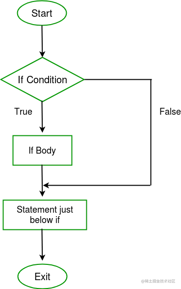 C++基础（10）C/C++ 中的判断（if , if..else, 嵌套 if, if-else-if ）我报名参加金 - 掘金