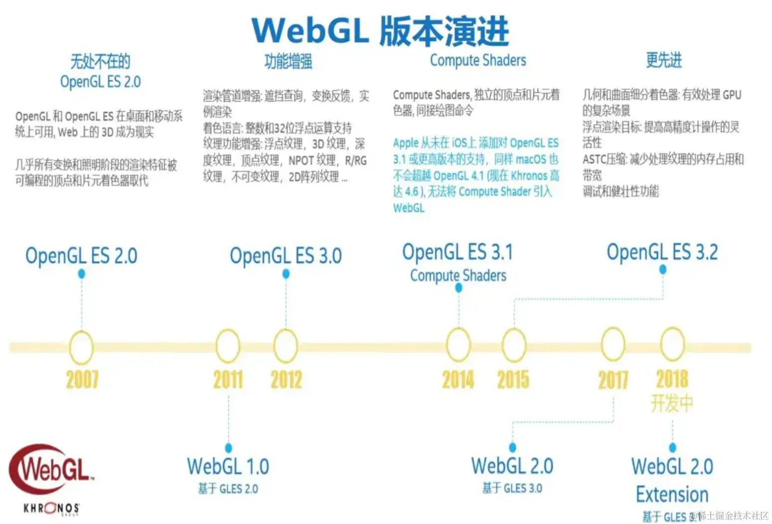 WebGL 2.0相较于1.0有什么不同？WebGL 1.0自推出以来，已成为广泛支持的Web标准，既能跨平台，还免版税 - 掘金