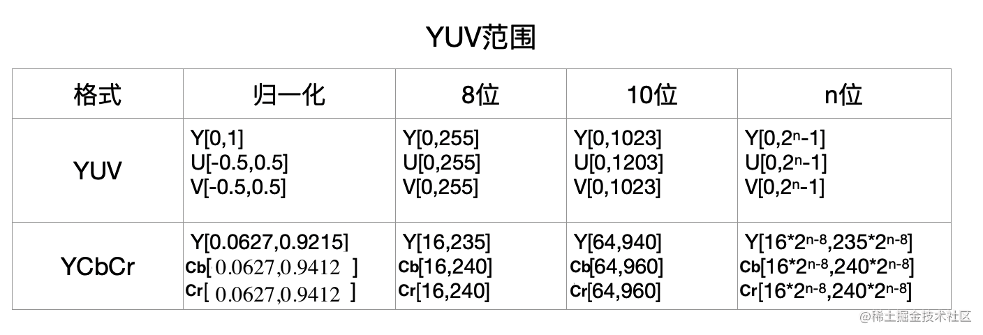 HDR转SDR实践之旅(四)YUV转RGB矩阵推导 - 掘金