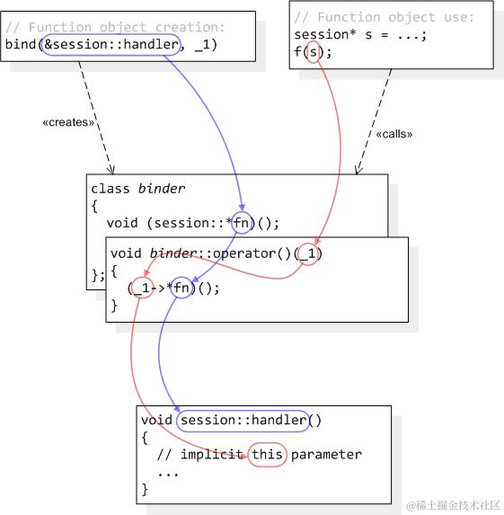 C++STL std::bind实现与分析C++STL std::bind实现原理与源码分析 std::bind采用统一 - 掘金