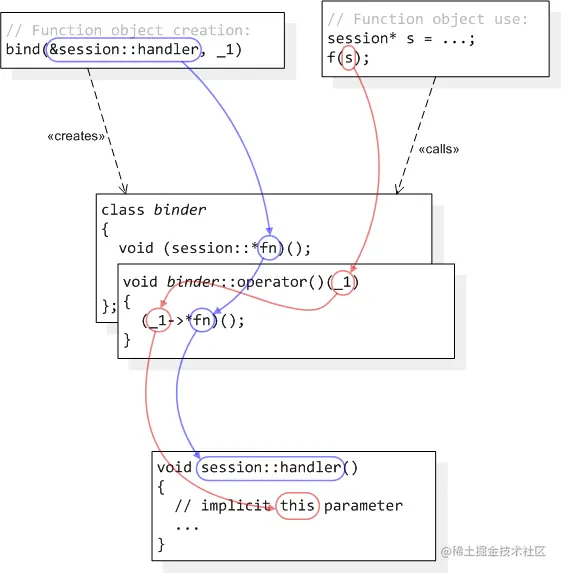 C++STL std::bind实现与分析 - 掘金