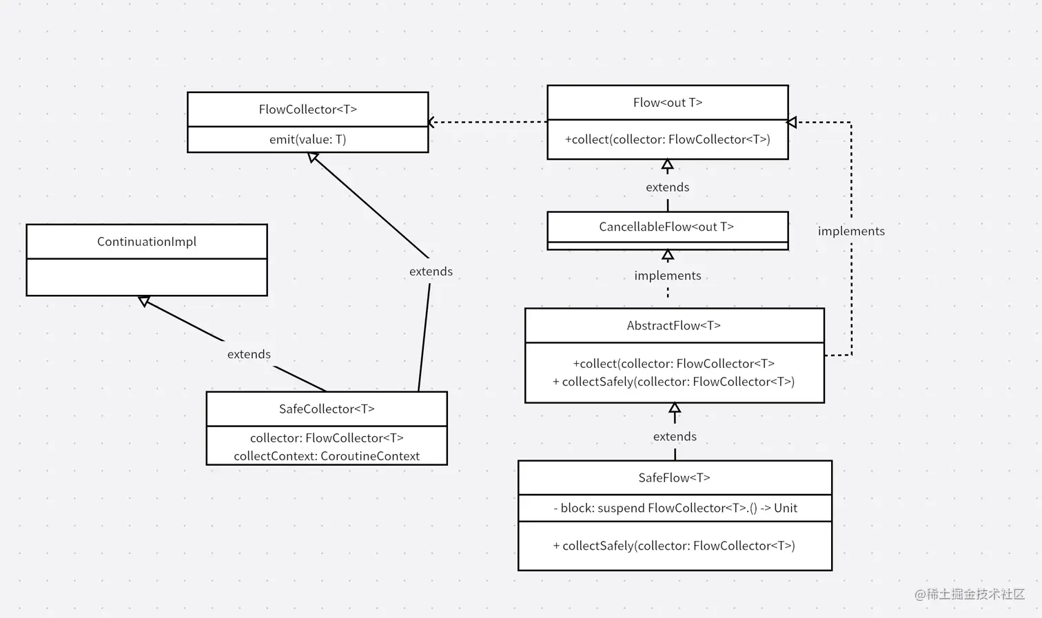 kotlin Flow系列之 - 冷流SafeFlow源码解析之 - Safe在那里？目标 通过本文的学习你将掌握以下 - 掘金
