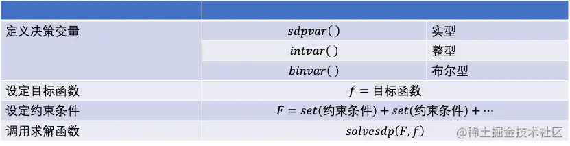 YALMIP工具箱使用说明【Matlab】什么是YALMIP？ YALMIP基于MATLAB符号工具箱编写，是一种定义和 - 掘金