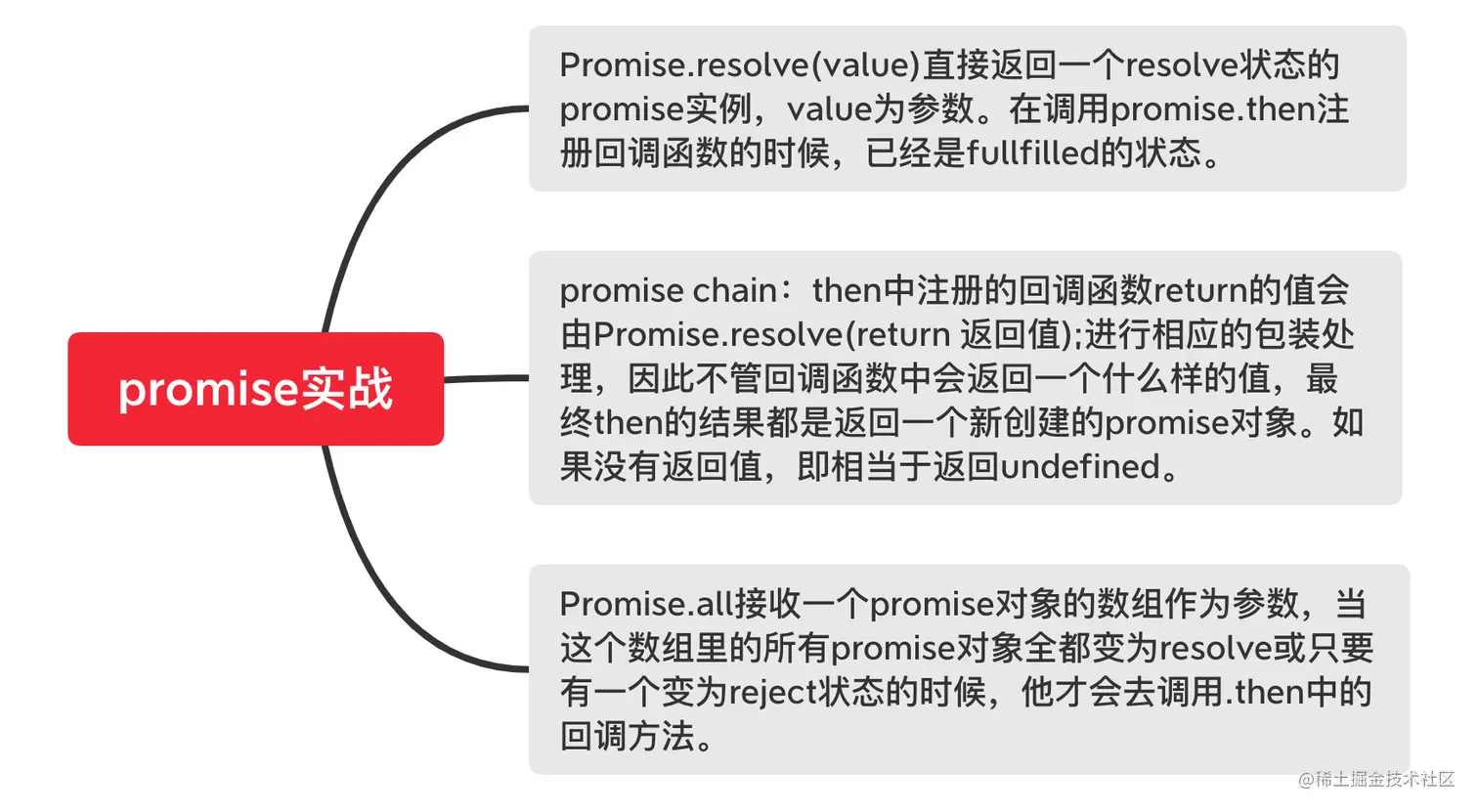 用javascript Promise迷你书解析一道promise必考面试题（文末送书）本文通过讲解javascript 掘金 7251