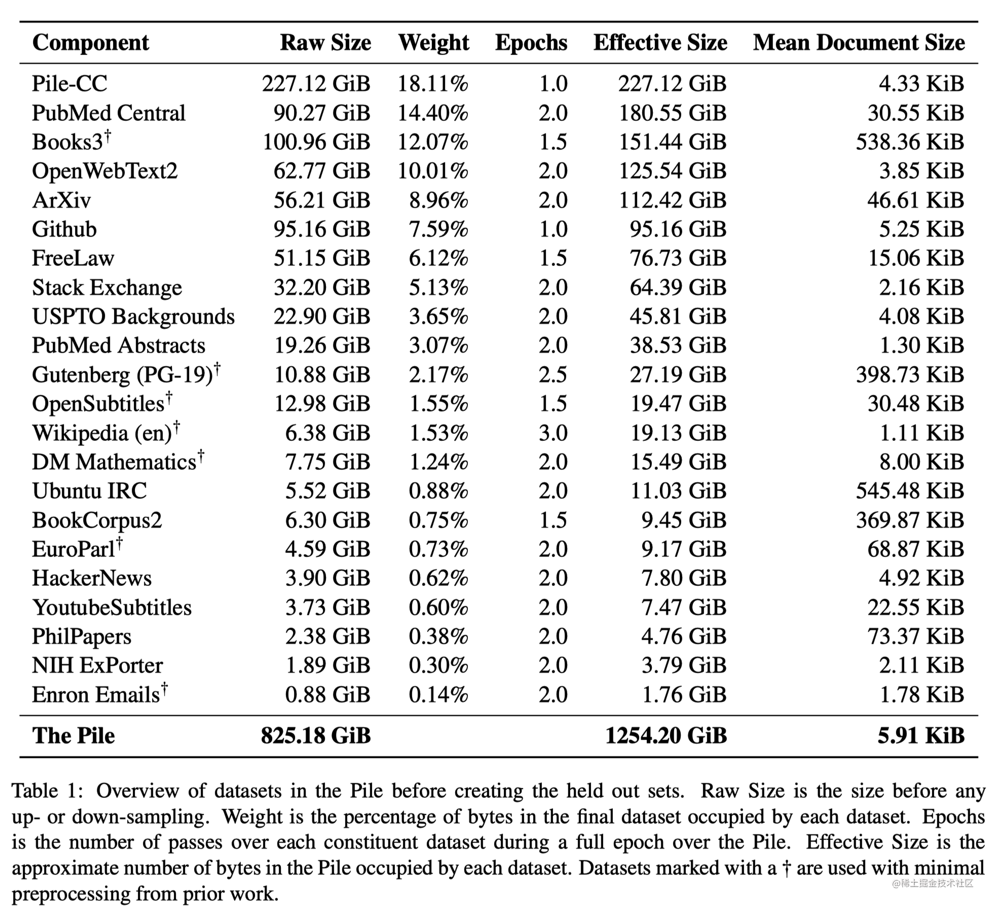 论文笔记：The Pile: An 800GB Dataset of Diverse Text for Language Modeling - 掘金