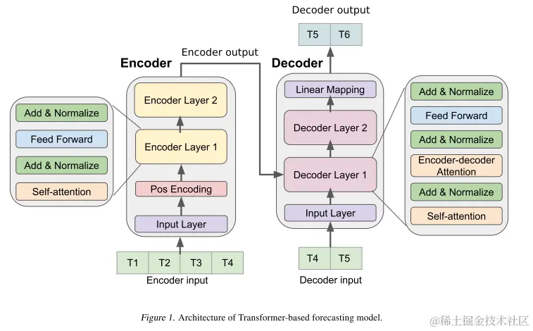【3】用于时间序列预测Transformer模型代码详解1. 时间序列预测 Transformer 模型结构图以及代码构 - 掘金
