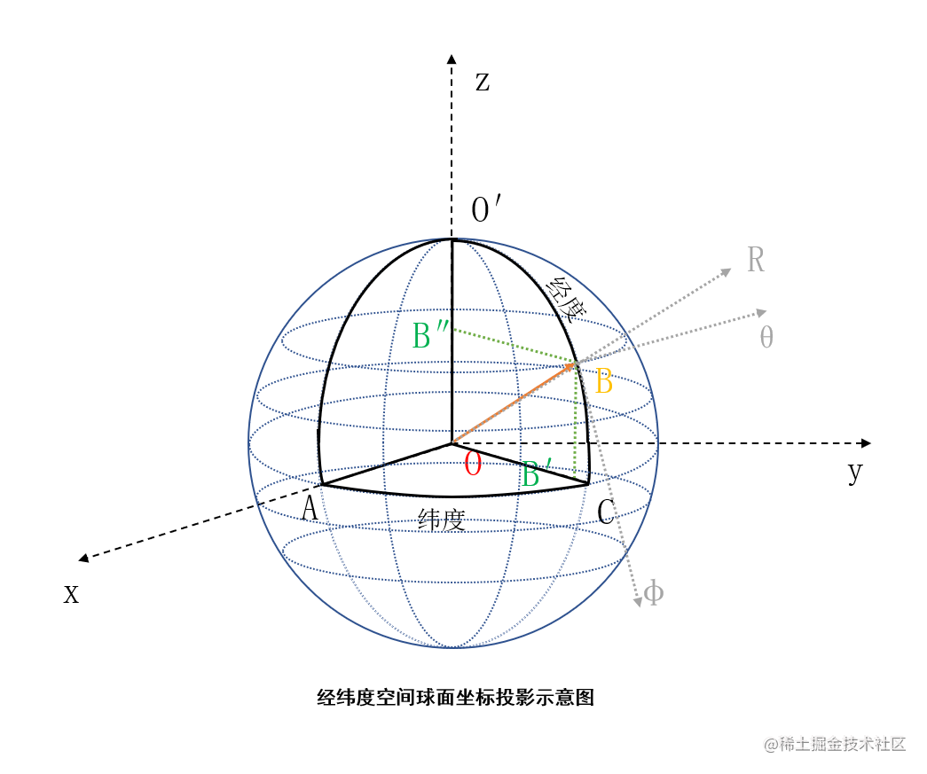 Unity World Coordinates Coordinates To Gps Latitude And Longitude Solutions Moment For Technology
