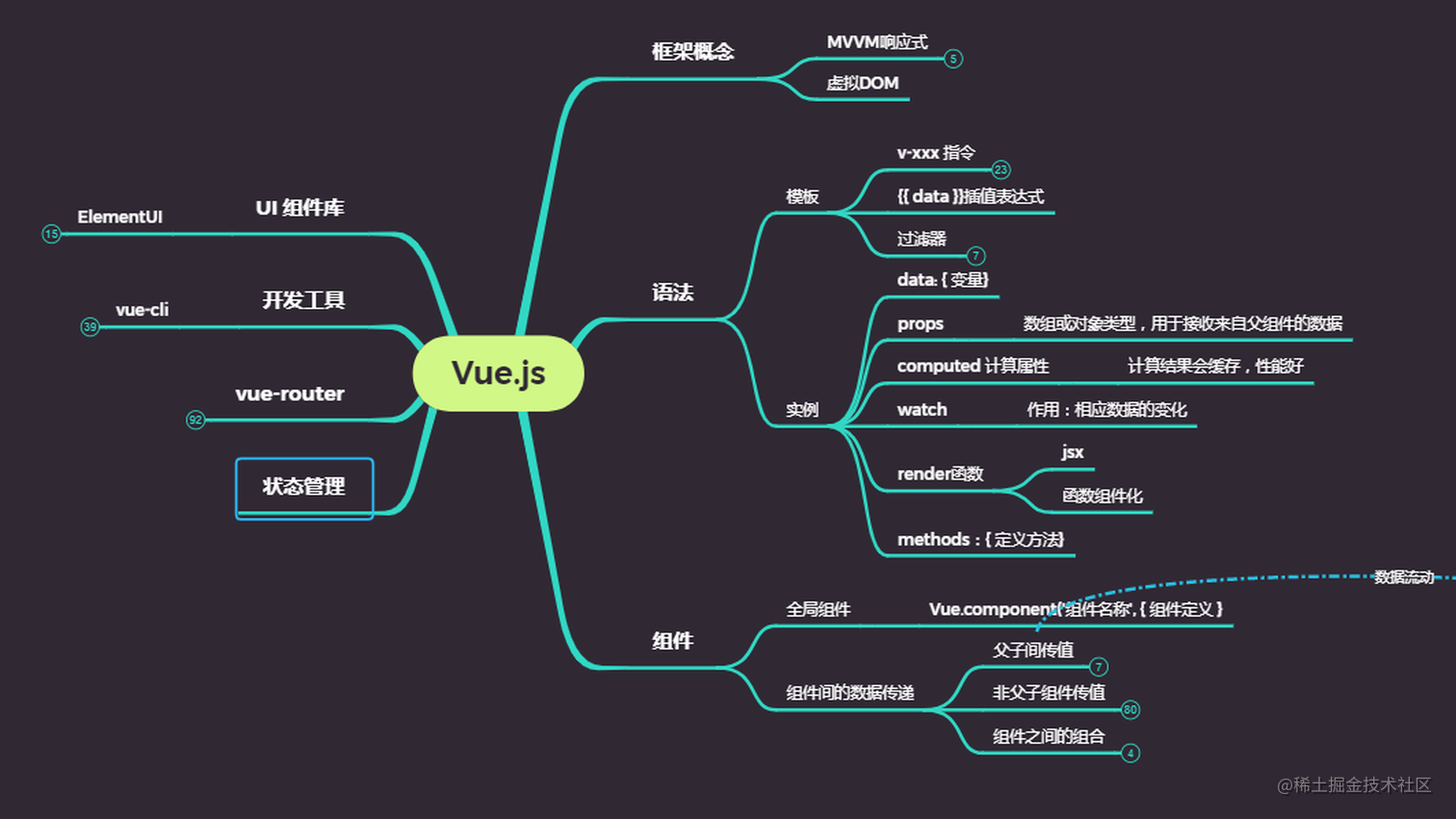 Vue 七张思维导图 拿起航海图开启学习vue之旅 掘金 2981