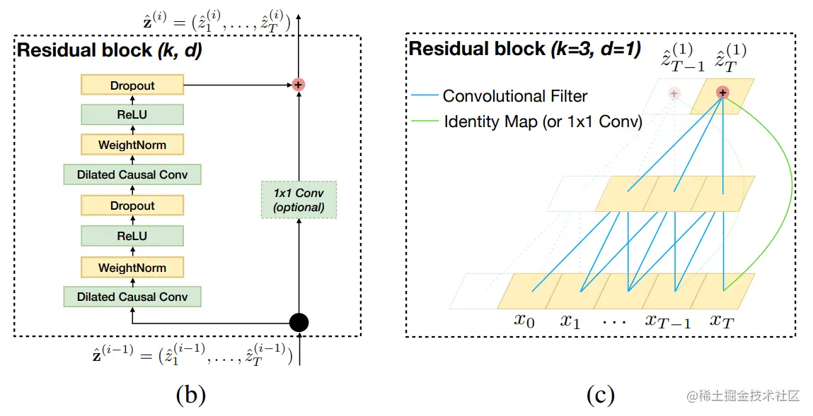 时域卷积网络（Temporal Convolutional Network，TCN）TCN基本结构时域卷积网络（Temp - 掘金