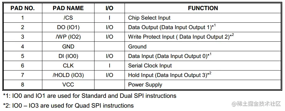 SPI Flash的原理与Verilog实现（一）本节主要是讨论[QSPI](Quad SPI，四线SPI总线)的相关内 - 掘金