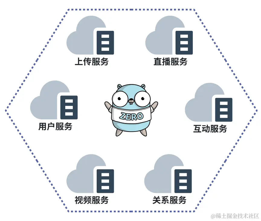 Vue3+Go 仿抖音项目架构设计与实现本文介绍了一个Web端短视频应用，致力于为用户提供交互友好、功能完备的短视频浏览 - 掘金