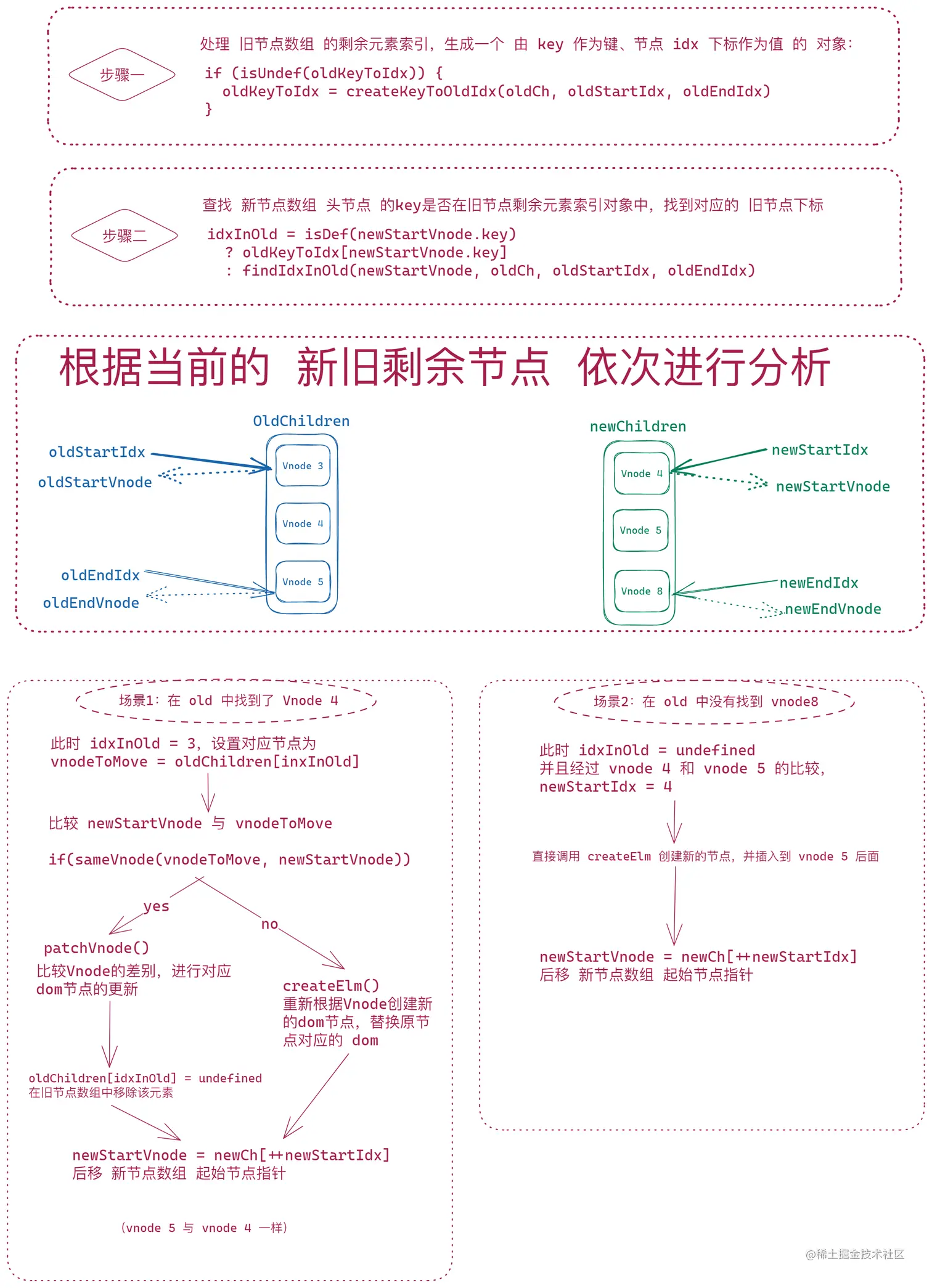 Vue2 diff 算法图解 - 掘金