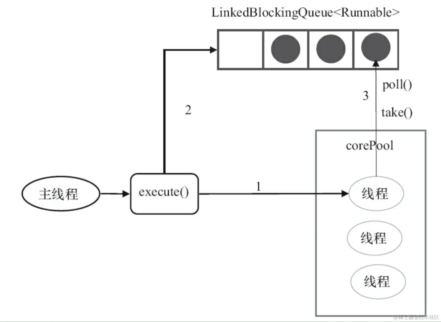 一文搞懂 java 线程池：ThreadPoolExecutor 和 FixedThreadPool 原理本文详细介绍了 - 掘金