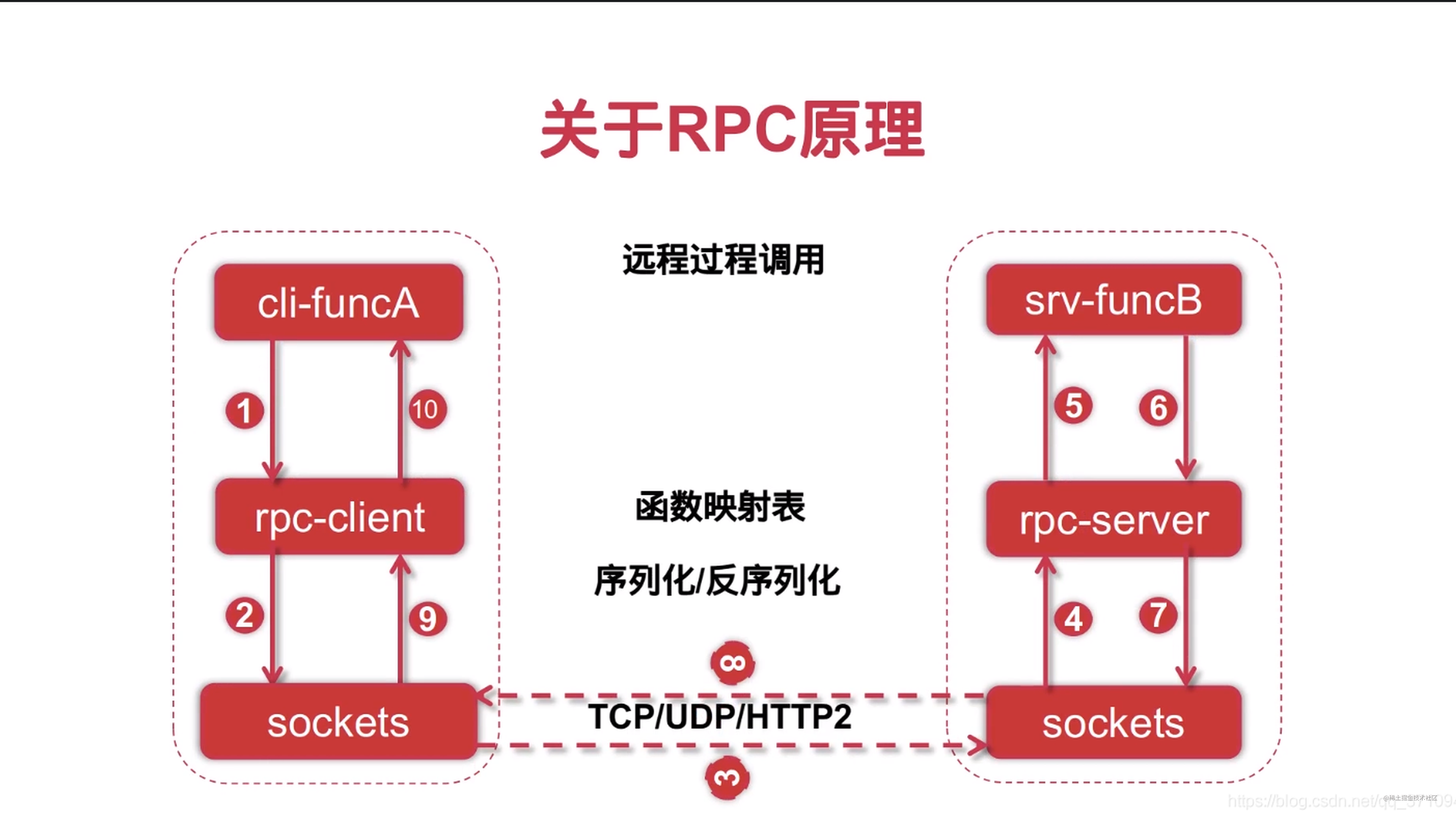 Go RPC入门指南：RPC的使用边界在哪里？如何实现跨语言调用？ - 掘金