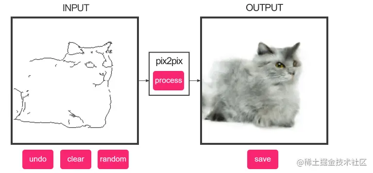 详解pix2pix图像转译模型——原理+效果图上次给大家介绍了CycleGAN，那么必提起的就是pix2pix，作为图像 - 掘金