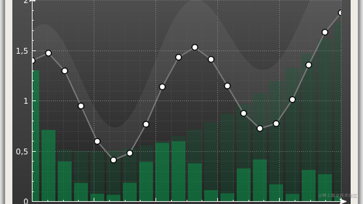 Qwt、QChart、QCustomPlot使用文档 - 掘金