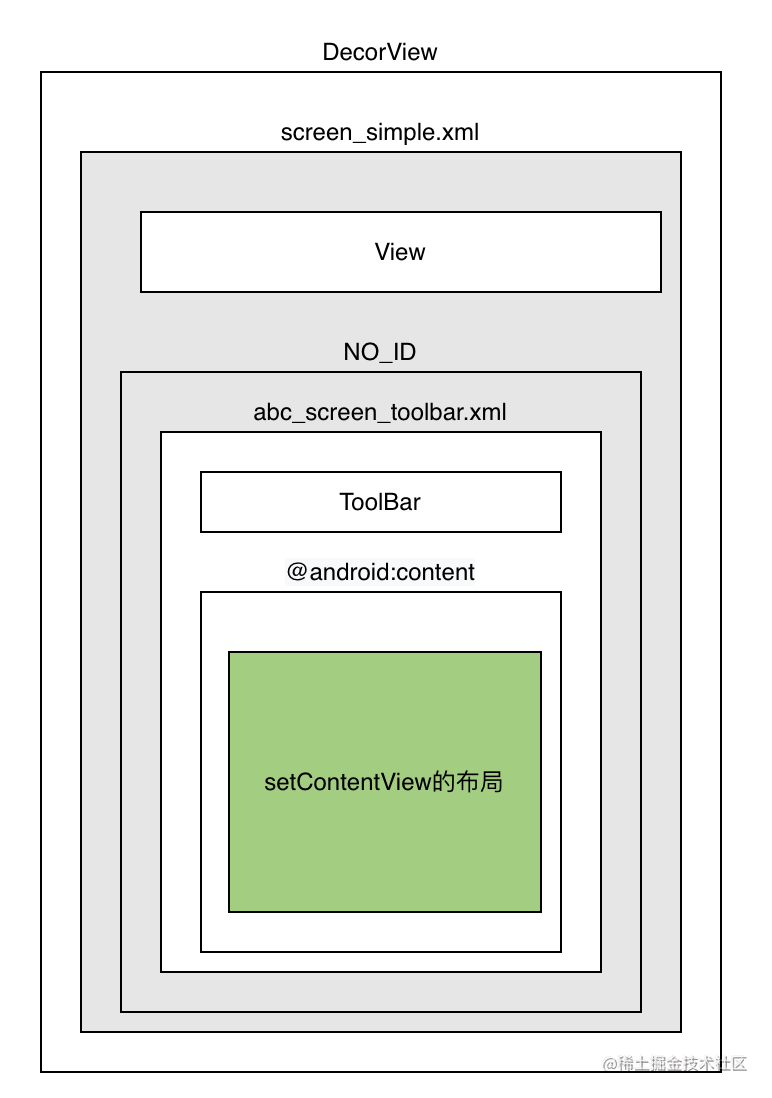 Android重学系列（一）：setContentView - 掘金