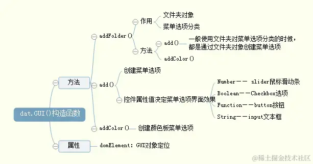 WebGL+Three.js—第十章 dat.gui/lil.gui调试工具10.1 可视化调试工具简介 10.2 da - 掘金