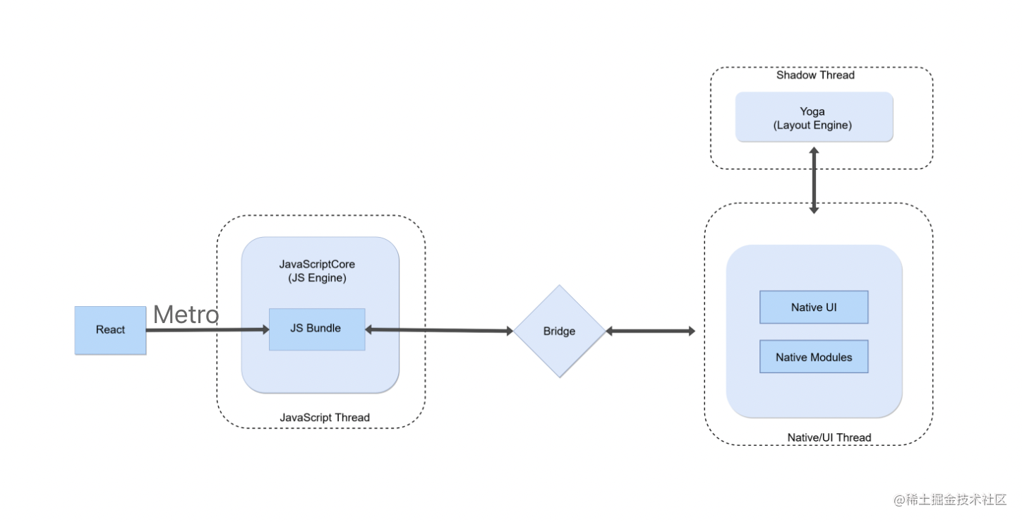 React Native架构对比 - 掘金