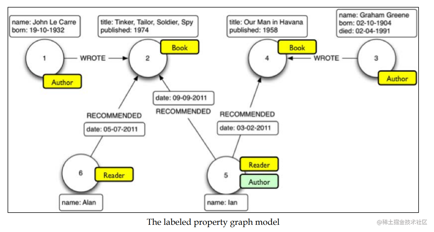 Neo4j learning: graph theory explanation - Moment For Technology