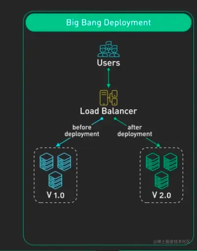 5种常用的服务器部署策略 作为一名 Java程序员，部署生产环境的服务器是一项基本能力要求，那么，如何部署才能做到业务无 - 掘金