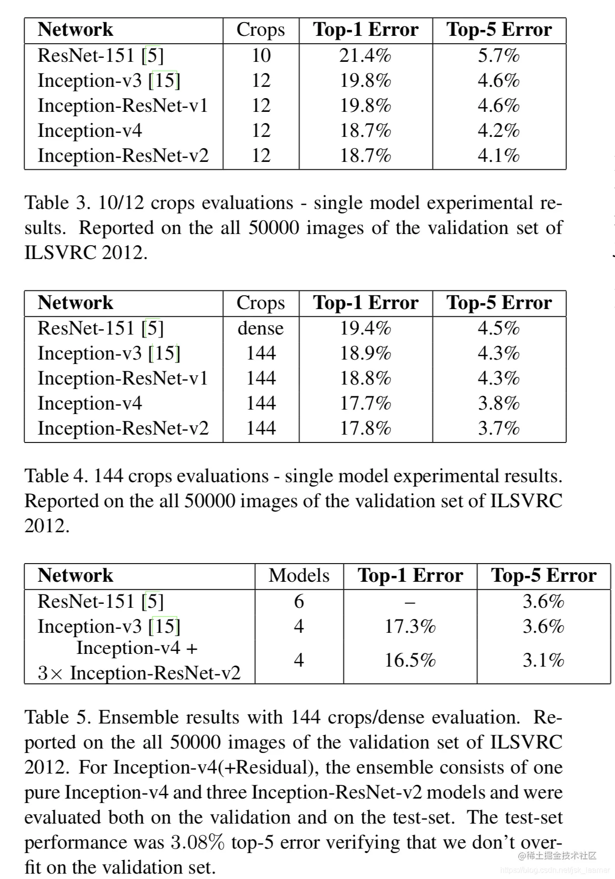 Inception系列：Inception-v1（GooLeNet）、Inception-v2、Inception-v3、Inception ...
