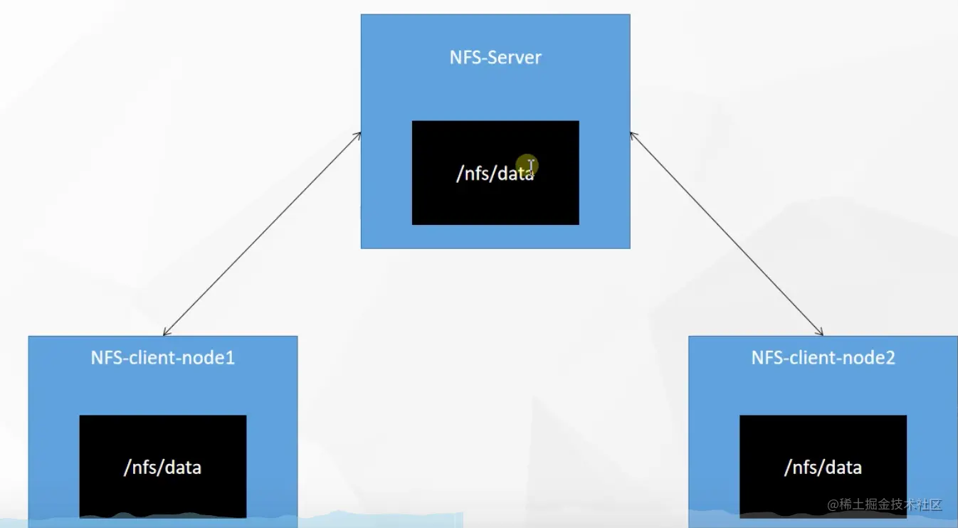 k8s从入门到实战(十)：k8s存储之NFS挂载前言 在以前使用docker 的时候，当我们需要把容器内的目录映射到主机 - 掘金