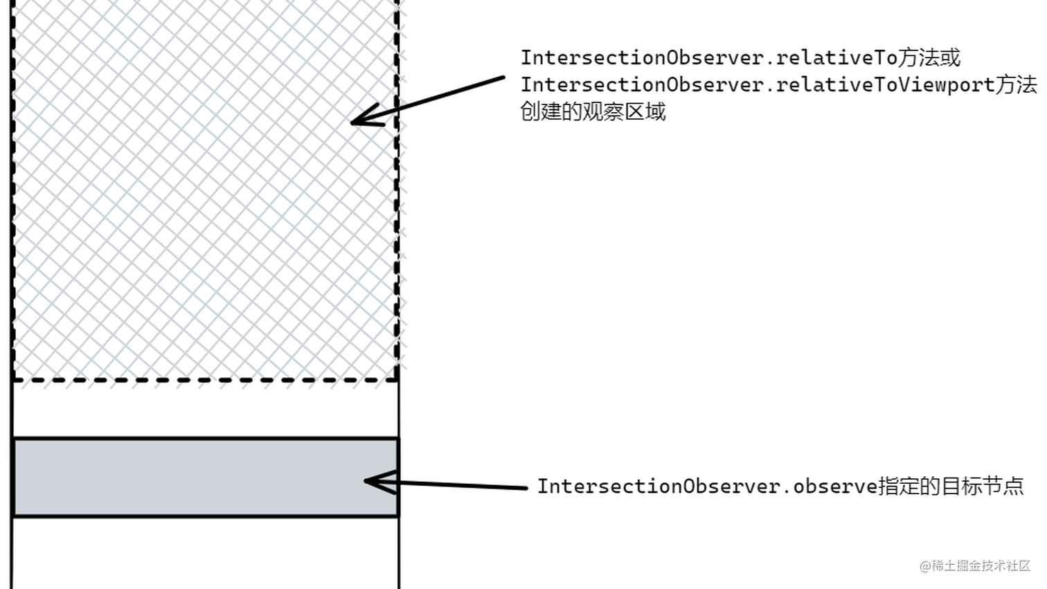 带你彻底了解微信小程序的createIntersectionObserver，实现长列表性能优化、图片懒加载、吸顶等等操作 - 掘金