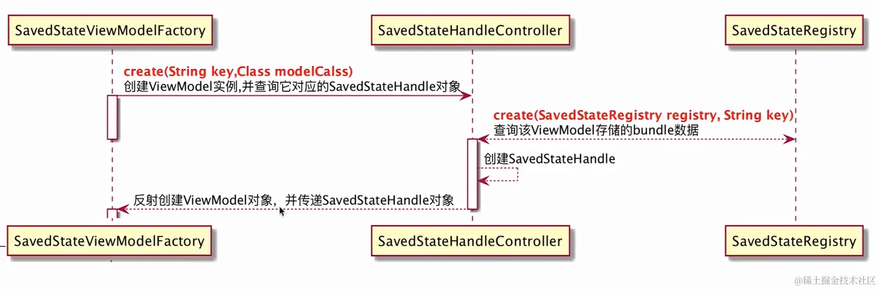 ViewModel进阶 | 使用SavedState实现数据复用的另一种方式前言 金风玉露一相逢，便胜人间无数。本文需要 - 掘金