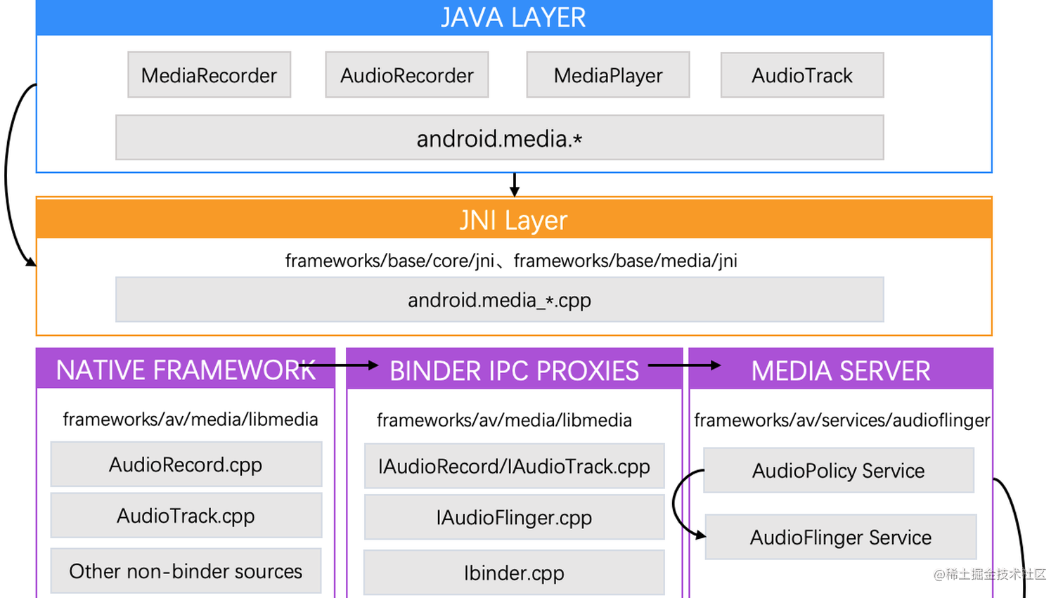 Android音频架构 - 掘金