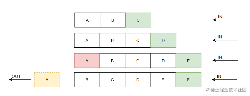 图解 LRU LFU ARC FIFO 缓存淘汰算法