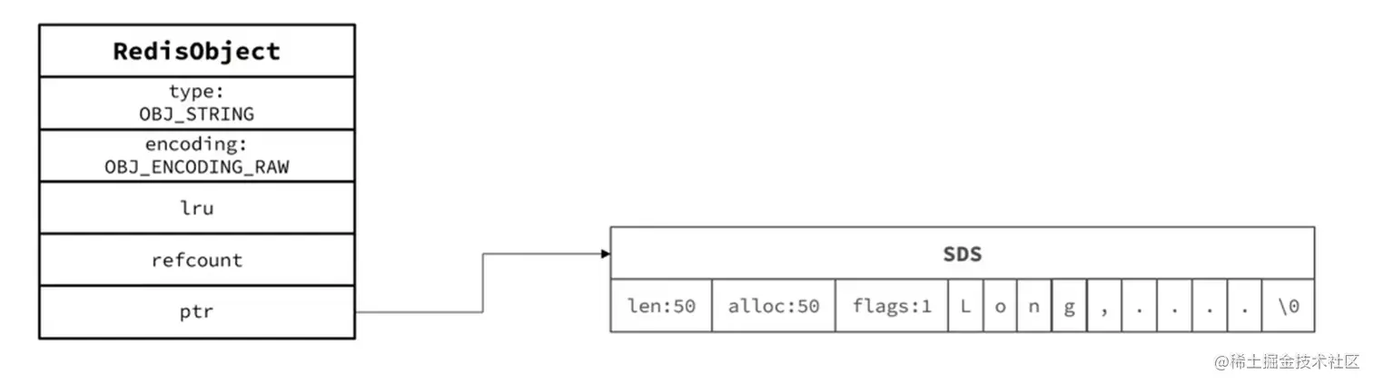 浅析 Redis 中 String 数据类型及其底层编码详细解析 Redis String 类型的数据结构，从其常用命令 掘金