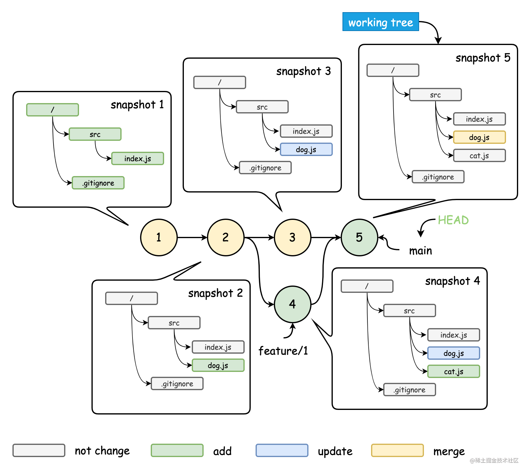 Git 中的 working tree 是什么 - 掘金