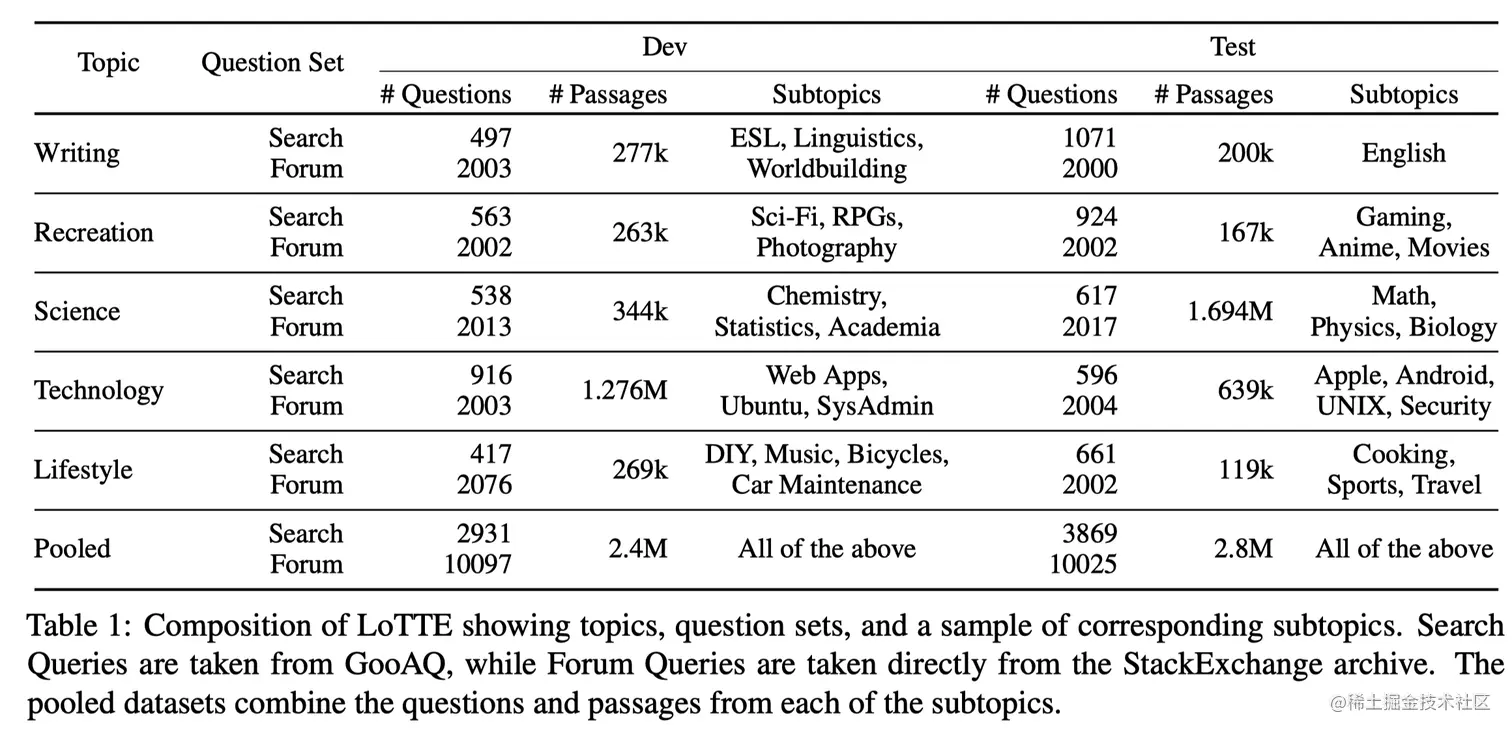 论文笔记：ColBERTv2: Effective and Efﬁcient Retrieval via Lightweight Late Interactio - 掘金