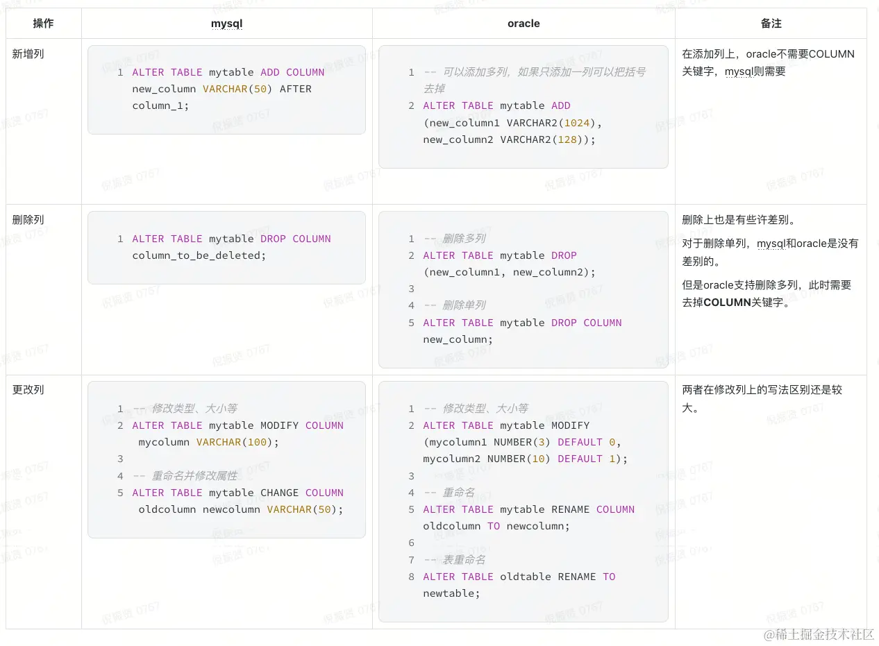 Oracle语法与mysql/pg异同&gorm如何支持oracle&支持达梦？本文描述主要比较了mysql和oracl - 掘金