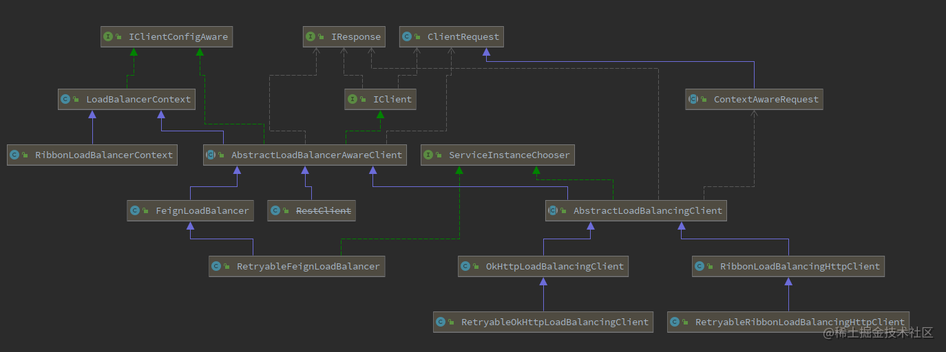 SpringCloud Source Series (11) - Retries and summaries of the Load Balancing Ribbon - Moment For ...