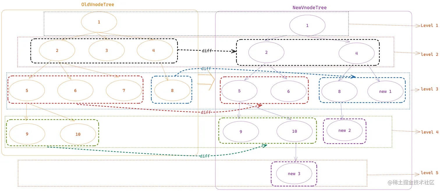 Vue2 diff 算法图解 Vue 2 的 diff 算法相对于简单 diff 算法来说，通过 双端对比与生成索引 m - 掘金
