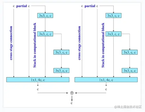 17. YOLOv7本人参加了人工智能创作者扶持计划，包括YOLOv7的使用环境、YOLOv7的结构：E-ELAN、Re - 掘金