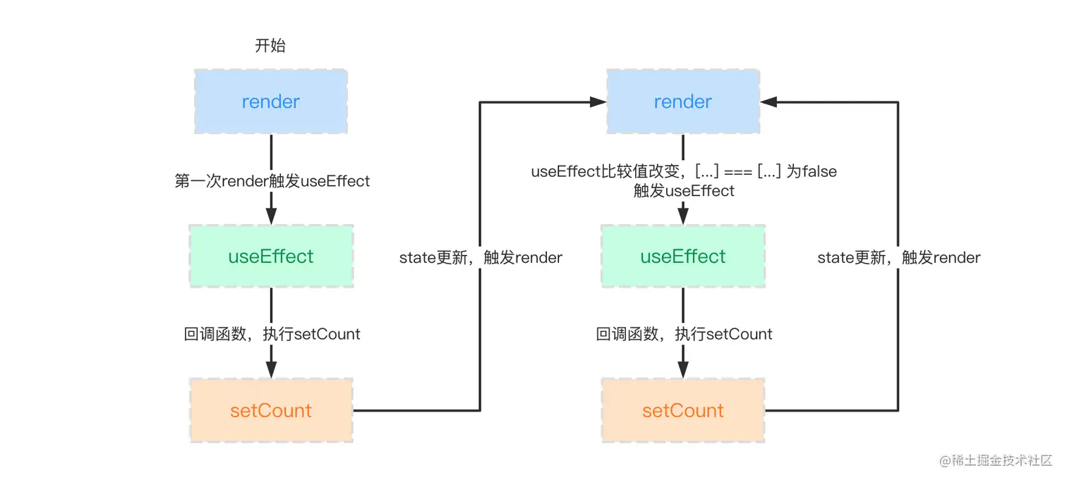 React useEffect 两个参数你用对了吗阅读本文你将了解到 useEffect的构成 useEffect第一个 - 掘金