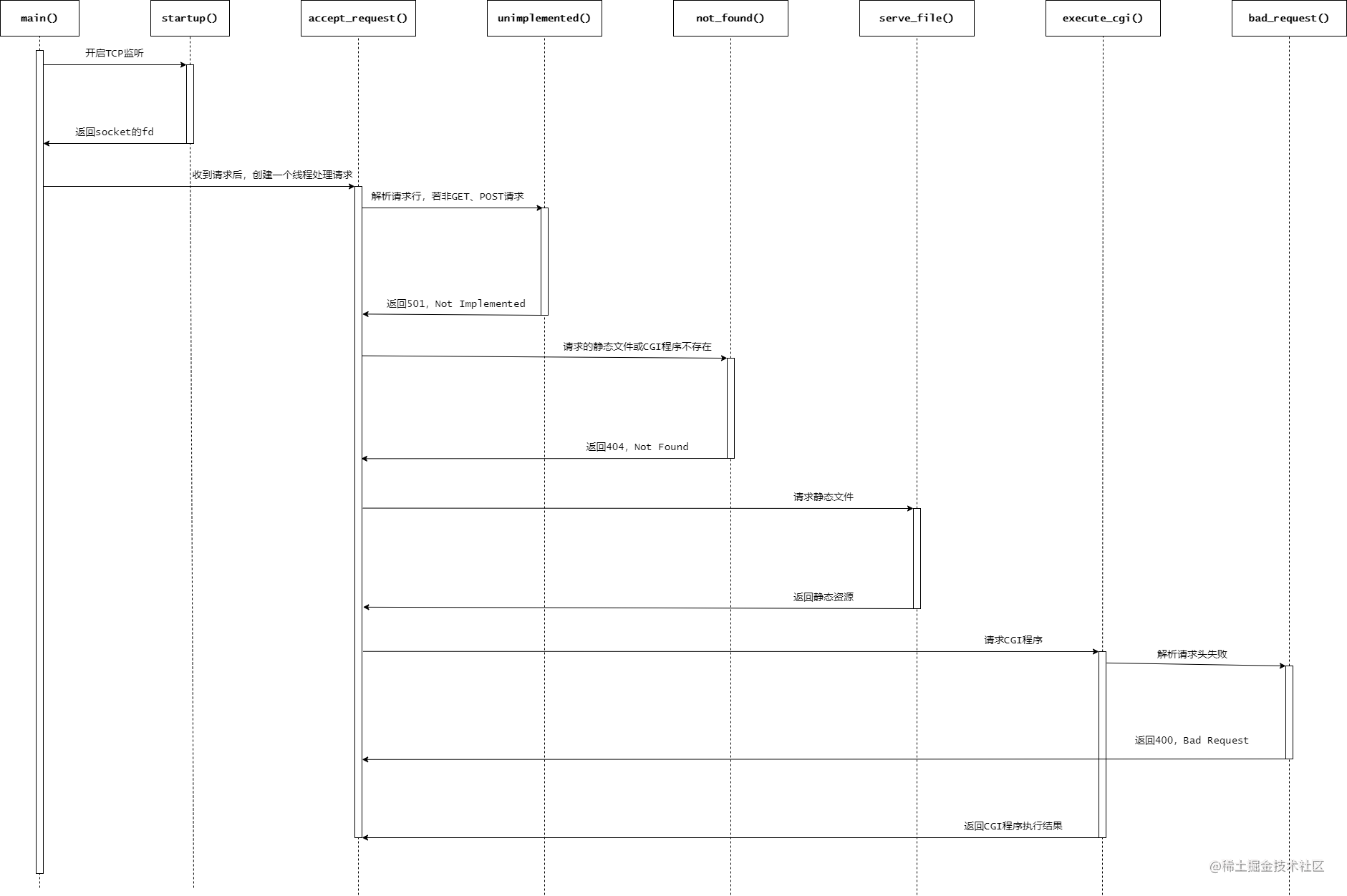 Tiny HTTPD source code analysis: 2. Implementation process and the main ...