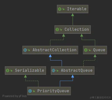 详解PriorityQueue，自带优先级的队列都用来干什么PriorityQueue 是Java中的一个实现了Queu - 掘金