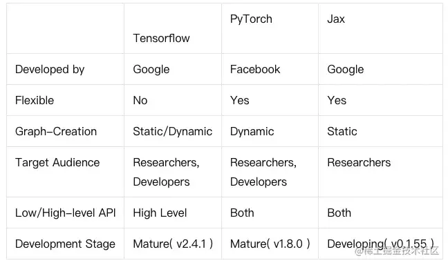 前端如何开始深度学习，那不妨试试JAX一、简介 在深度学习方面，TensorFlow 和 PyTorch是绝对的王者。但 - 掘金