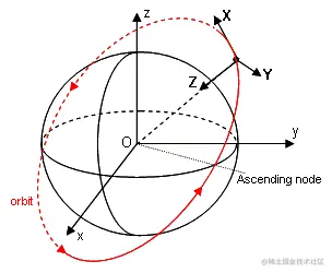 Orekit 学习笔记（一）——Attitude最近接触了卫星通信相关的业务，其中接触到了Java开发的飞行动力学库 O - 掘金