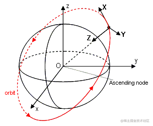 Orekit 学习笔记（一）——Attitude - 掘金