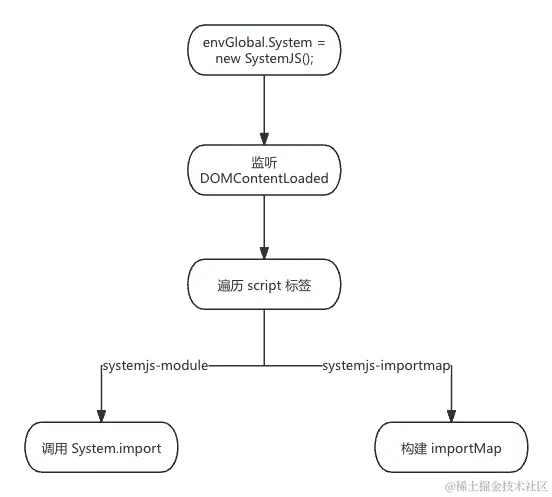 SystemJS 解析SystemJS 的目标是提供一个高度灵活的模块加载解决方案，能够无痛地支持多种模块格式，并且能适 - 掘金