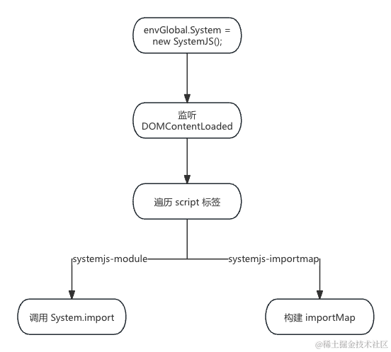 SystemJS 解析SystemJS 的目标是提供一个高度灵活的模块加载解决方案，能够无痛地支持多种模块格式，并且能适 - 掘金