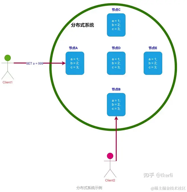 分布式系统中CAP理论详解、面试必问、看完你就理解了CAP简介: 在分布式系统中，CAP是指一组原则，它们描述了在网络分 - 掘金