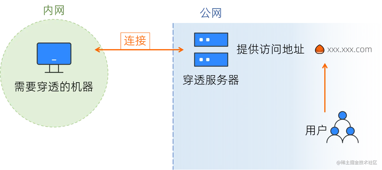 别人怎样访问自己的localhost:8080🛫前端项目内网穿透内网穿透又叫内网映射，功能是把内网IP映射到公网，使公 - 掘金