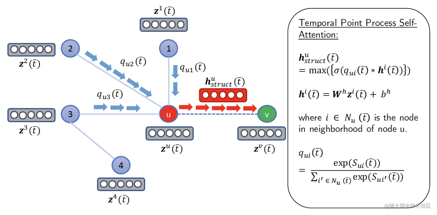 DyREP阅读笔记DyRep: Learning representations over dynamic graphs - 掘金