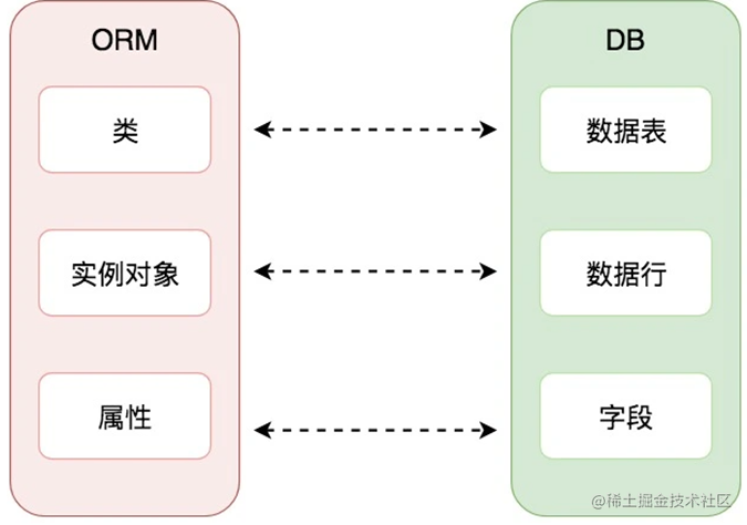 了解ORM框架看这一篇就够了 - 掘金